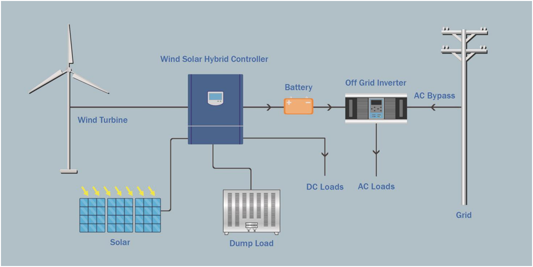 EEB1 10KW PWM Wind/Solar Hybrid Controller Off-grid - YUEQING ENGELEC ...